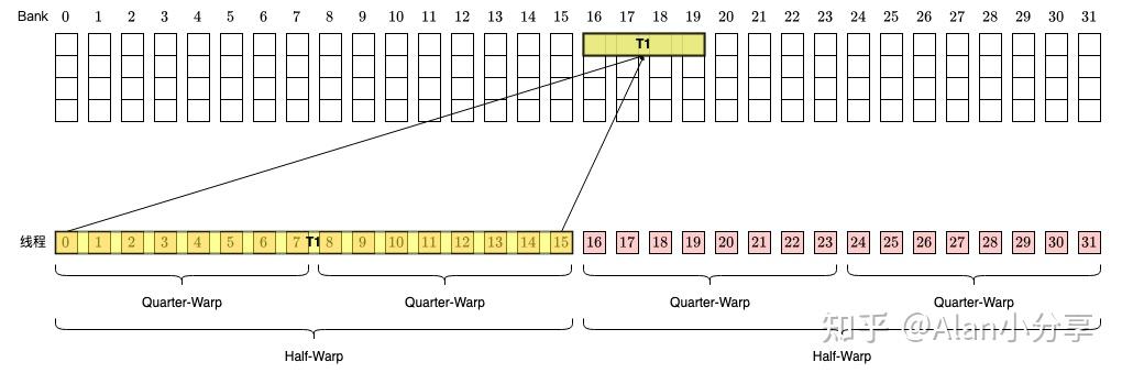搞懂 CUDA Shared Memory 上的 bank conflicts 和向量化指令（LDS.128 / float4）的访存特点 - 知乎