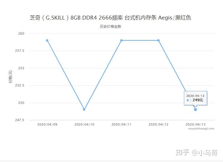 20200413,最新内存条价格走势 知乎