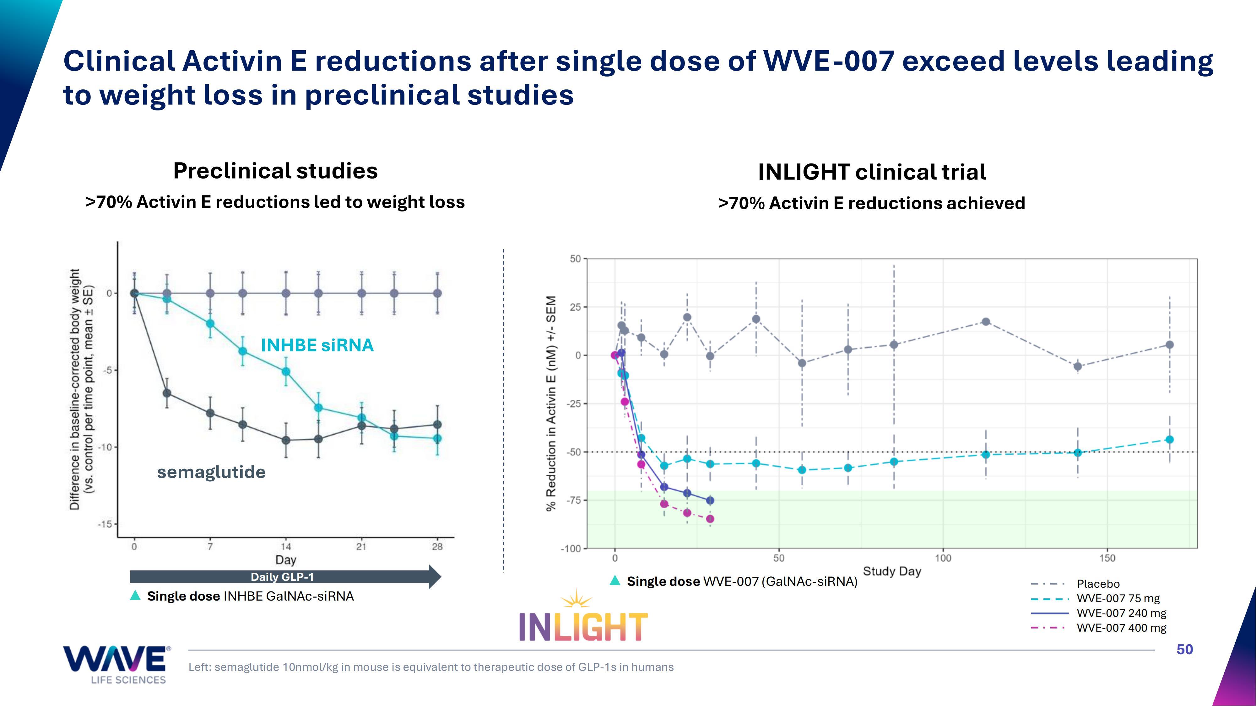 打破 INHBE siRNA 研发静默，WAVE 首次公开临床研究数据 - 知乎