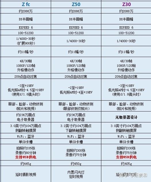2023年尼康半画幅微单相机推荐：尼康z30和zfc、z50怎么选？尼康zfc和z50、z30区别对比，Nikon/尼康半画幅相机推荐选购指南 - 知乎