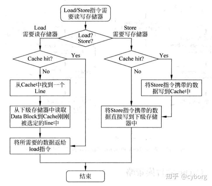 超标量处理器设计(姚永斌)第二章 Cache(一) 学习笔记 - 知乎