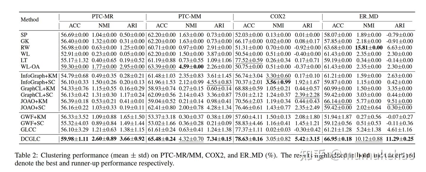 Dual Contrastive Graph-Level Clustering with Multiple Cluster Perspectives Alignment - 知乎