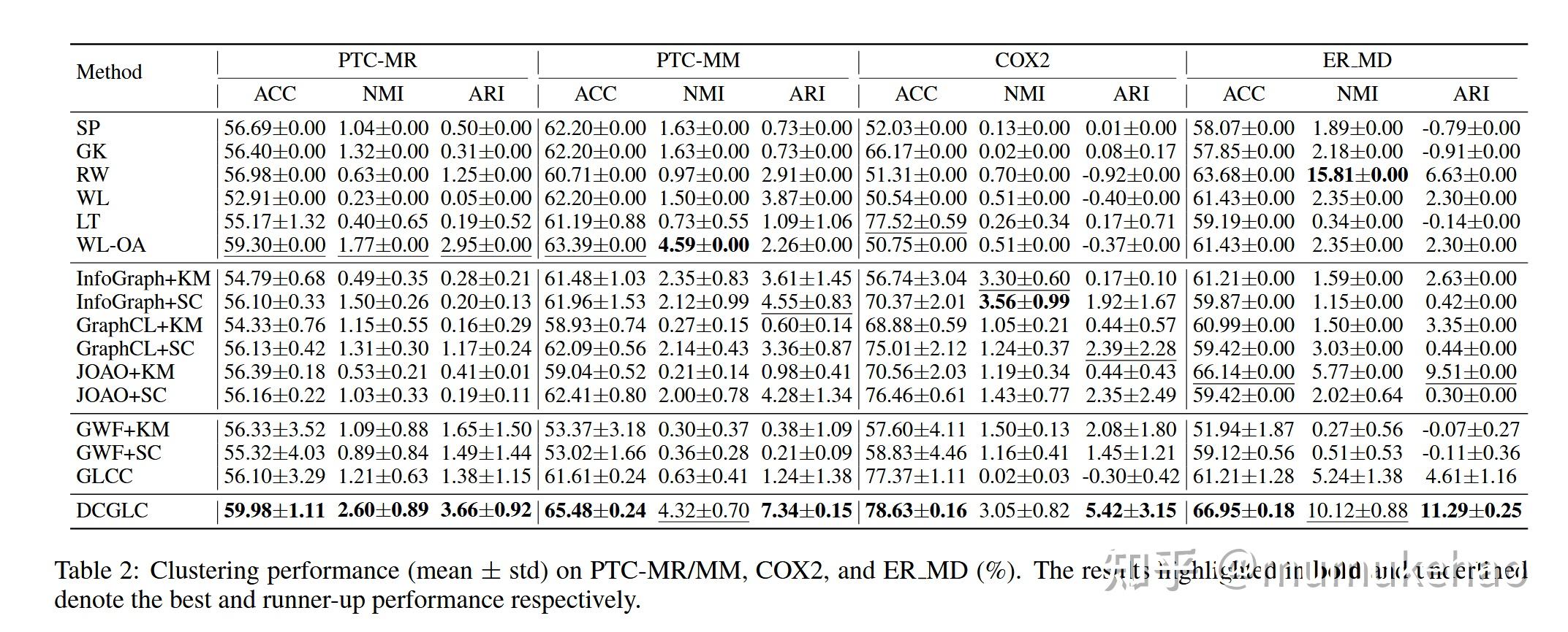 Dual Contrastive Graph-Level Clustering with Multiple Cluster Perspectives Alignment - 知乎