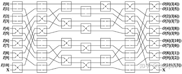 QSN-一种用于可重构准循环LDPC译码器的简单循环移位网络(翻译) - 知乎