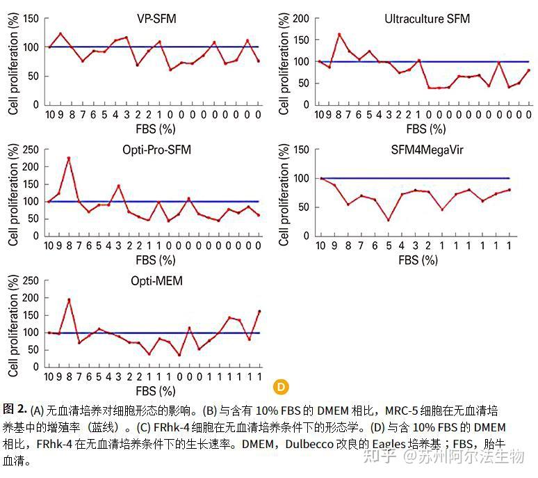Vero细胞无血清悬浮培养技术验证 - 知乎