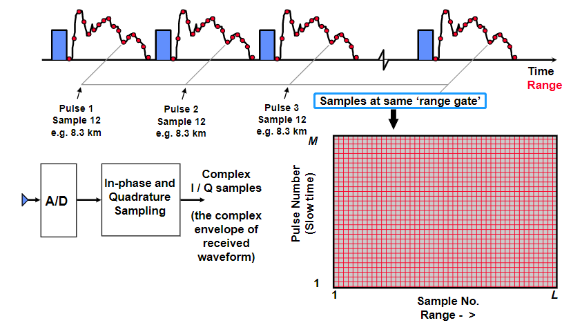 解疑 | 距离门（range gate）和距离仓(range bin)的区别？ - 知乎