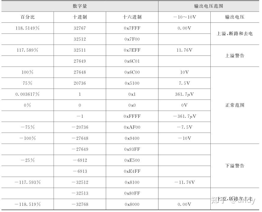 西门子S7-200 SMART PLC 模拟量功能控制与PID控制 - 知乎