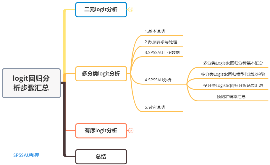 必看！logit回归分析步骤汇总 - 知乎