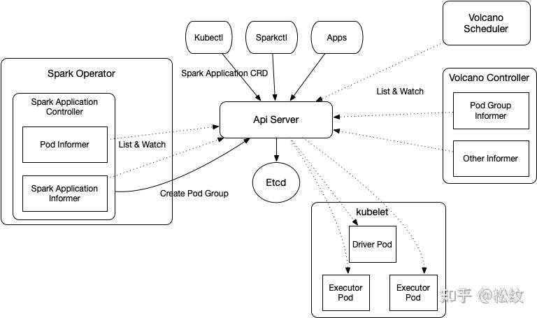 Spark Operator 实现分析 - 知乎
