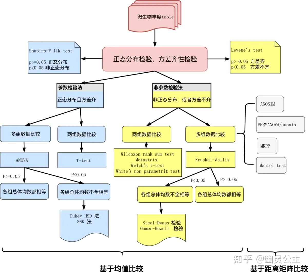 统计检验方法 知乎