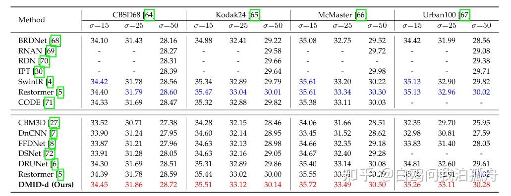 Stimulating Diffusion Model for Image Denoising via Adaptive Embedding and Ensembling - 知乎
