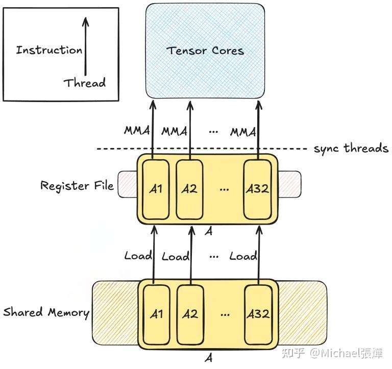 NVIDIA Tensor Core 架构演进：从Volta到Blackwell - 知乎