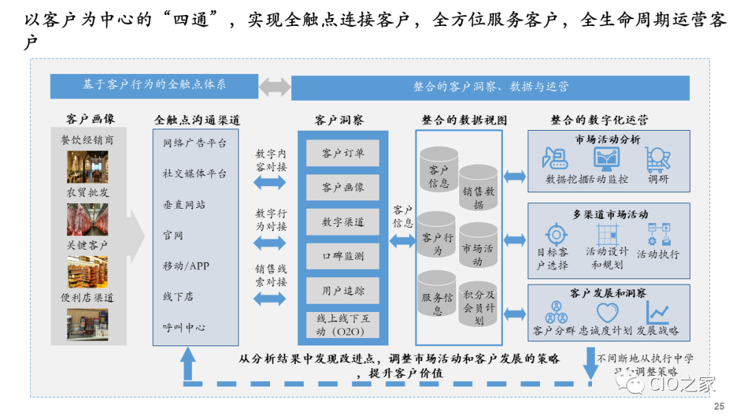 【数字化转型】数字化建设总体规划蓝图 - 知乎