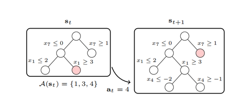 AAAI21Parameterizing branch-and-bound search trees to learn branching policies（机器学习+搜索树信息——>组合优化 ...