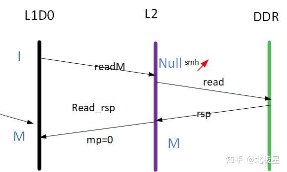 Directory-based L2 cache一致性协议分析设计 - 知乎
