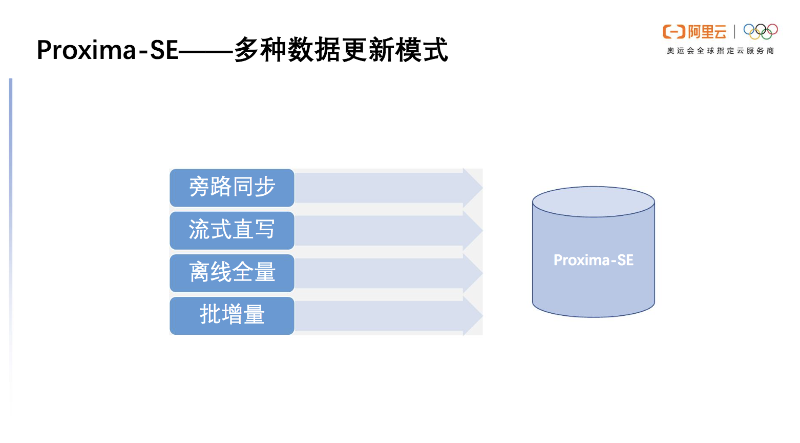 墨天轮沙龙 | Proxima 刘方：阿里巴巴大规模向量检索实时服务化引擎 Proxima SE - 知乎