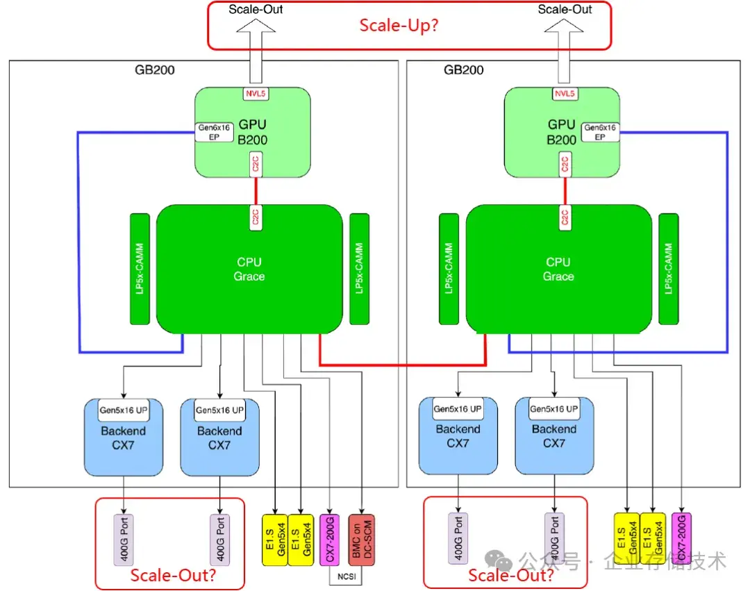 AI超节点Scale-Up展望：为什么NV和AMD都要“消除”PCIe Switch？ - 知乎