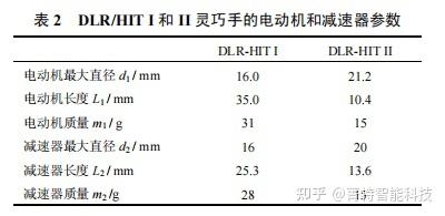 DLR/HIT II 灵巧手概述 - 知乎