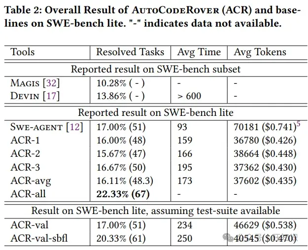 AI革新软件开发：AutoCodeRover引领自动化程序修复与功能增强！ - 知乎