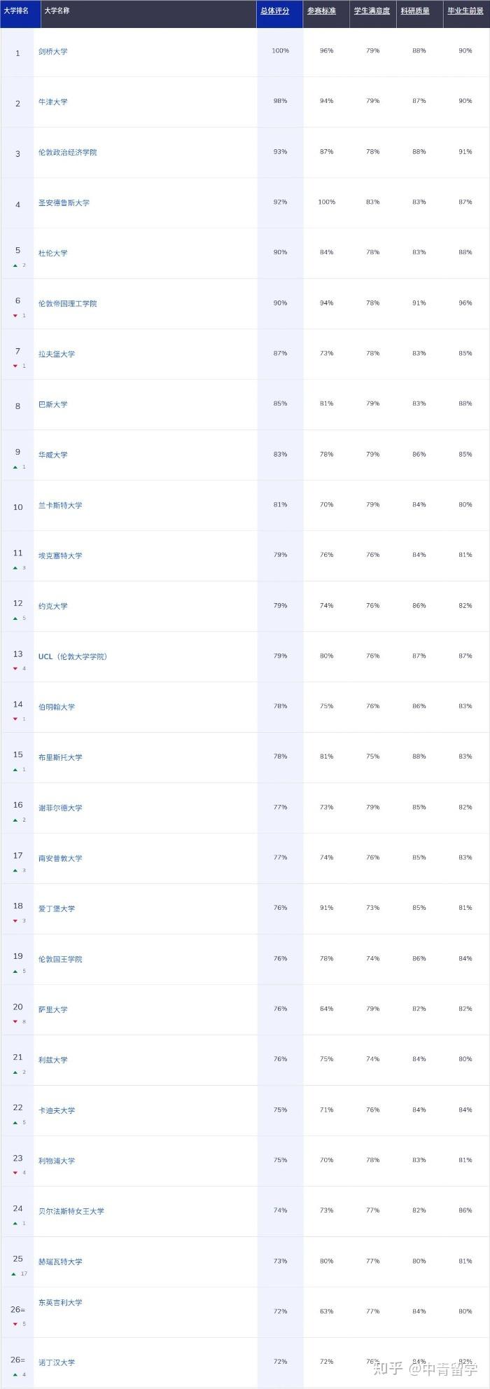 重磅！2026CUG英国本土大学排名发布 - 知乎