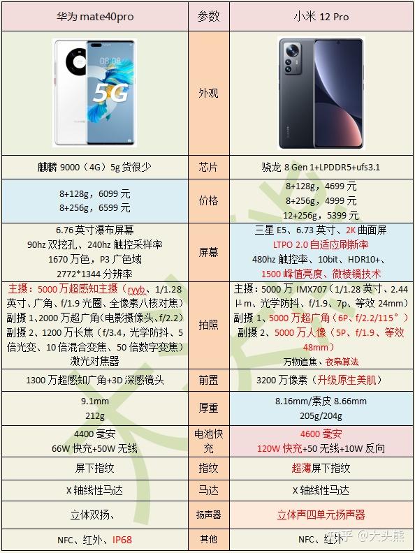 华为mate40Pro和小米12Pro，该怎么选择？