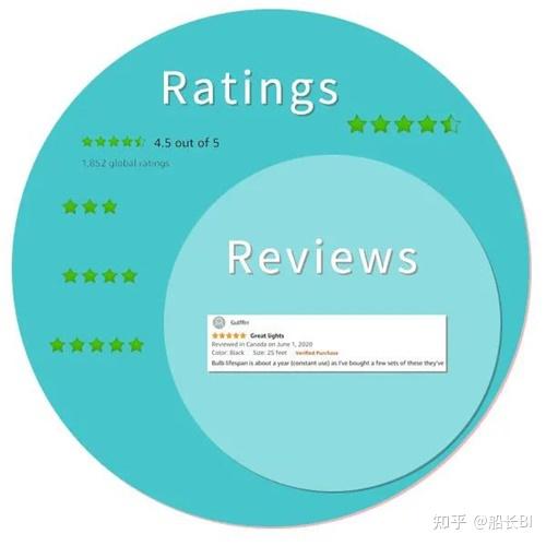 亚马逊Rating和Review的这些区别你知多少？ - 知乎