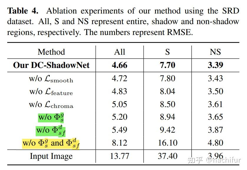 DC-ShadowNet: Single-Image Hard and Soft Shadow Removal Using Unsupervised Domain-Classifier ...
