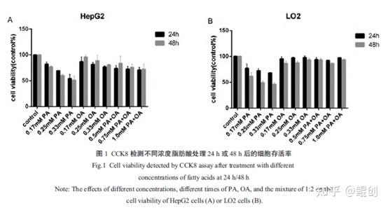 棕榈酸PA、油酸OA诱导肝细胞系（HepG2、LO2细胞）建立代谢相关脂肪性肝病细胞损伤模型（MAFLD） - 知乎