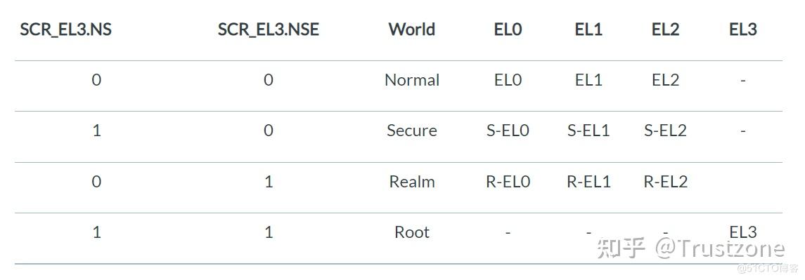 Arm机密计算架构技术(Armv9 CCA) 白皮书 - 知乎