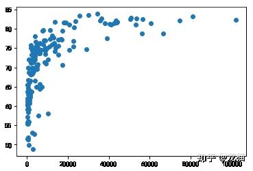 matplotlib 数据可视化练习 - 知乎