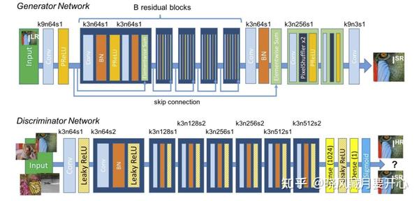 GANs 发展史（3）-SRGAN - 知乎
