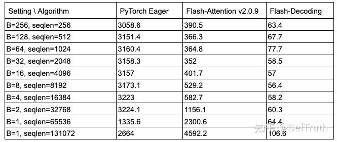 [FlashAttention][2w字]🔥原理&图解: 从Online-Softmax到FlashAttention-1/2/FlashDecoding/FlashDecoding++ - 知乎
