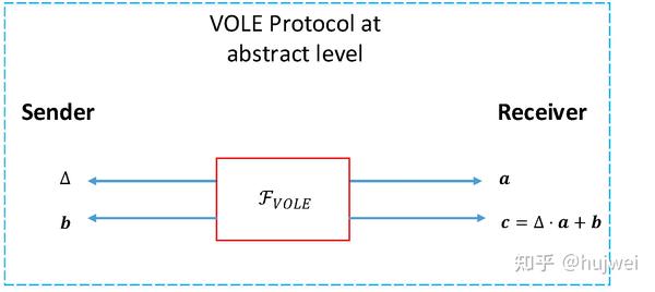 隐私求交问题(PSI)与透明向量线性估值(VOLE) - 知乎