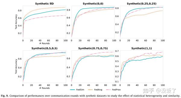 《FedSim: Similarity guided model aggregation for Federated Learning》笔记 - 知乎