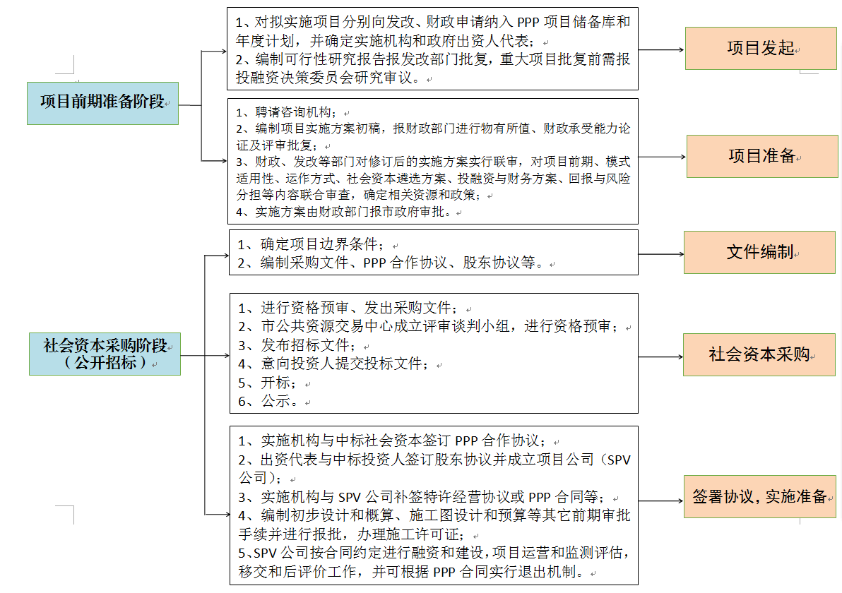 一篇文章了解EPC/PPP项目 - 知乎