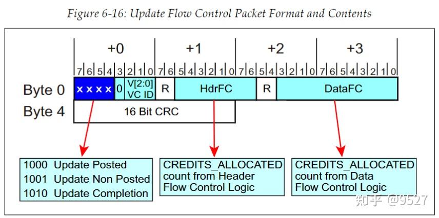 PCIe事物层---Flow Control 专项精讲 - 知乎
