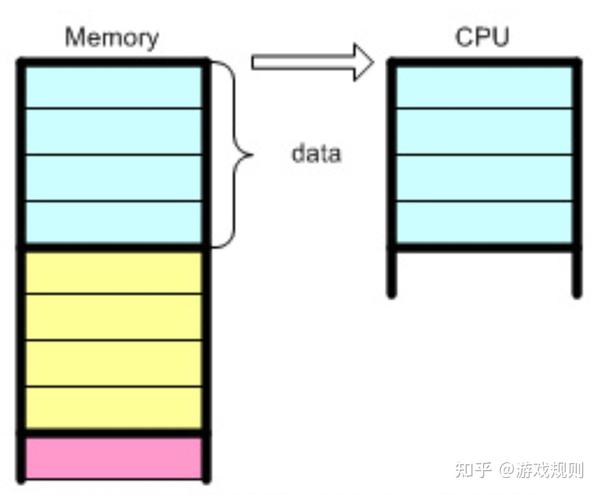 Data Alignment--提高CPU访问内存效率 - 知乎