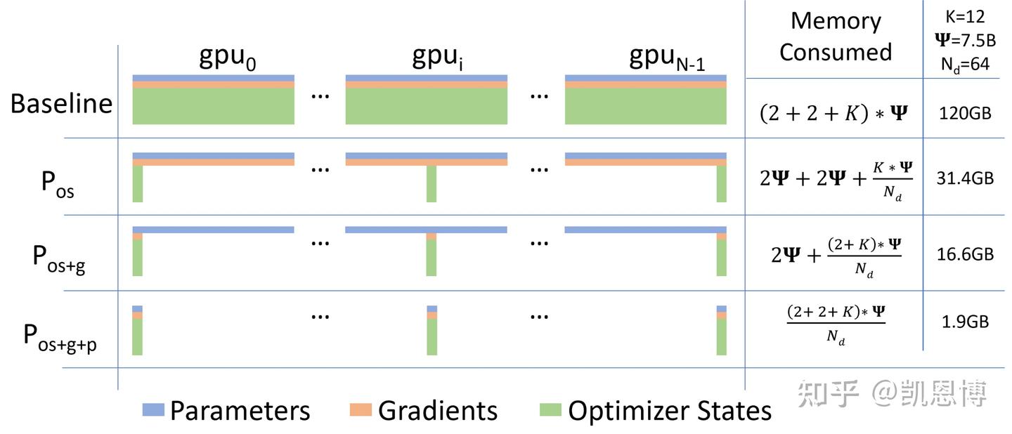 DeepSpeed ZeRO理论与VLM大模型训练实践 - 知乎