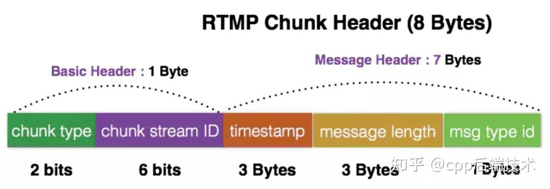 RTMP 协议：为什么直播推流协议都爱用它？ - 知乎