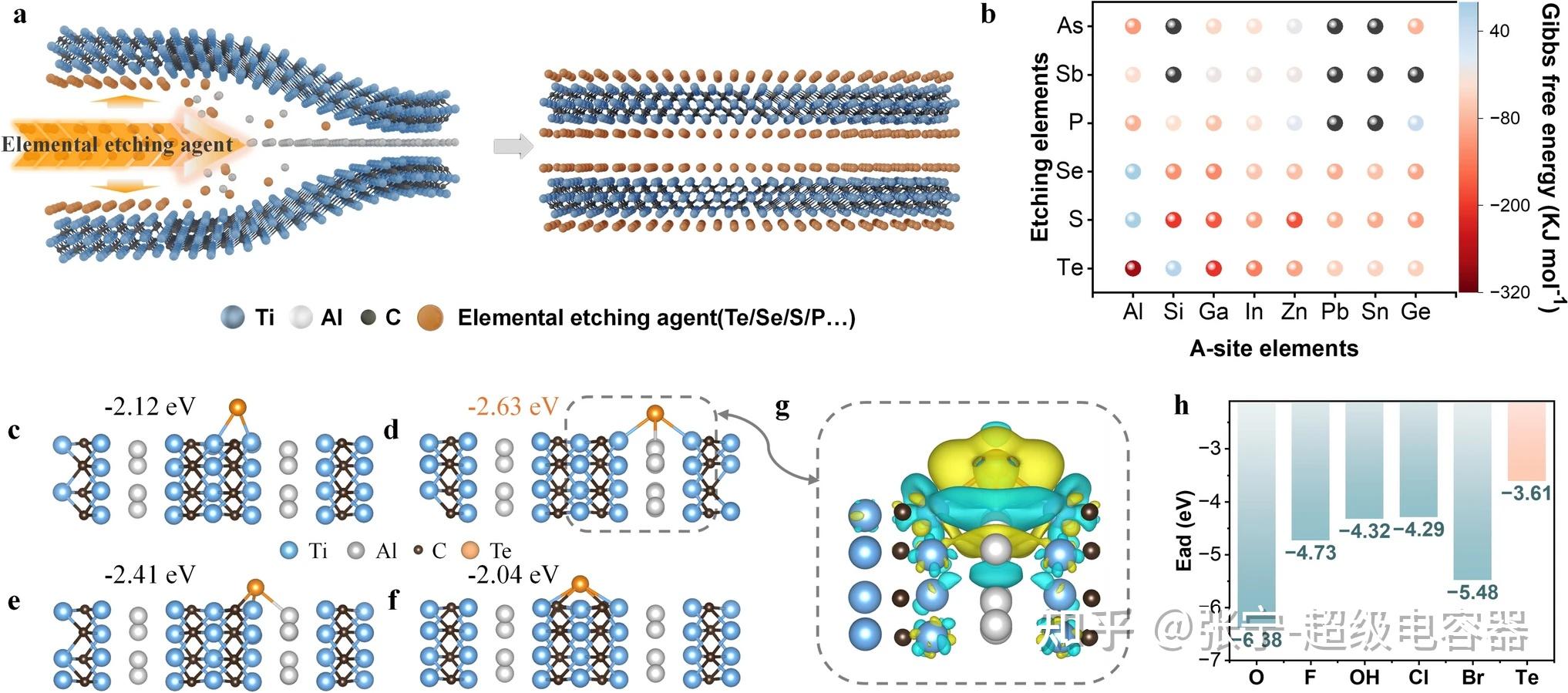 【电极材料】【NML】中科院邵辉，四川大学林紫锋，法国图卢兹第三大学Patrice Simon：通过一步碲蚀刻实现碲封端MXene的合成 - 知乎