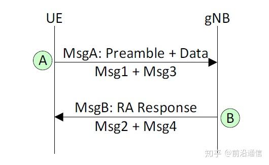 R16中的2步RACH介绍 - 知乎
