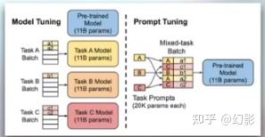 17.大语言模型微调框架LoRA,Prefix Tuning，P-Tuning，Prompt Tuning - 知乎