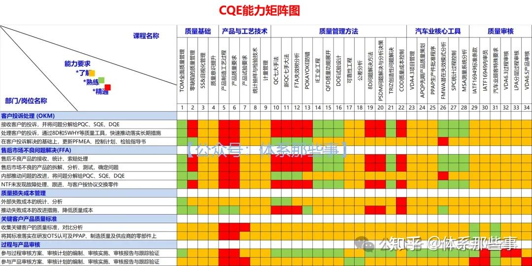 SQE、CQE、PQE、 DQE质量岗位4大能力矩阵 - 知乎