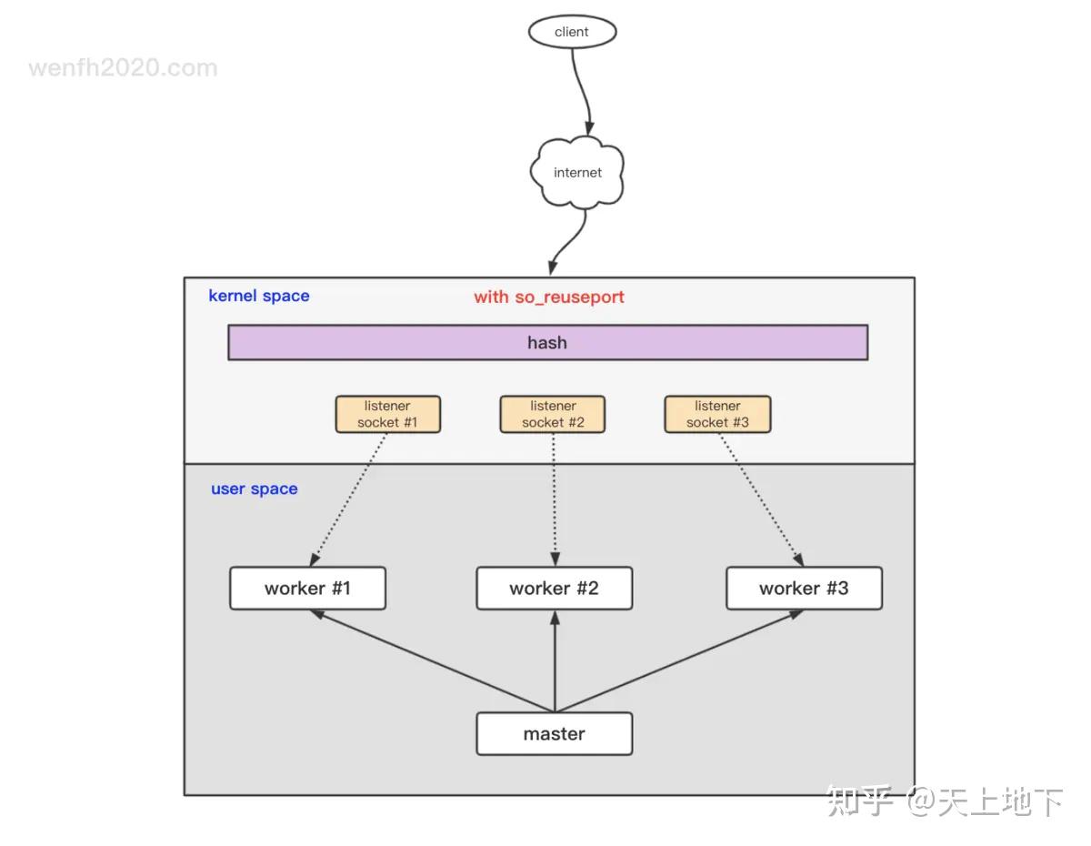 SO_REUSEPORT和SO_REUSEADDR特性 - 知乎