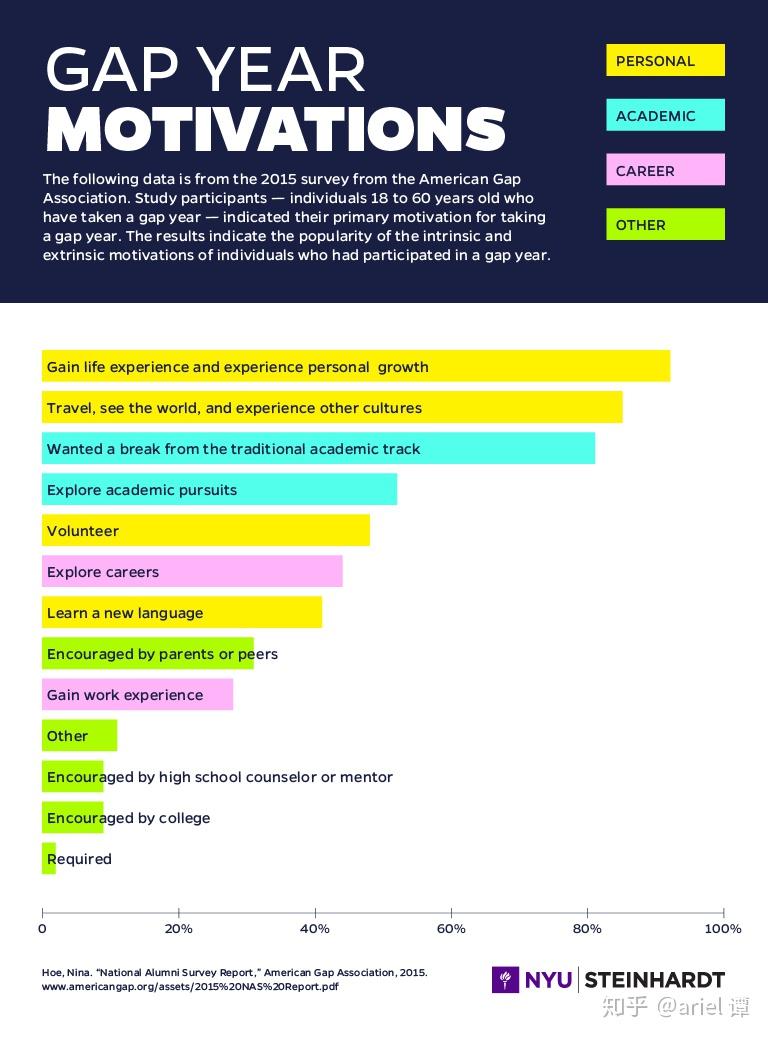 Gap Year (间隔年) 的那些事儿 - 知乎