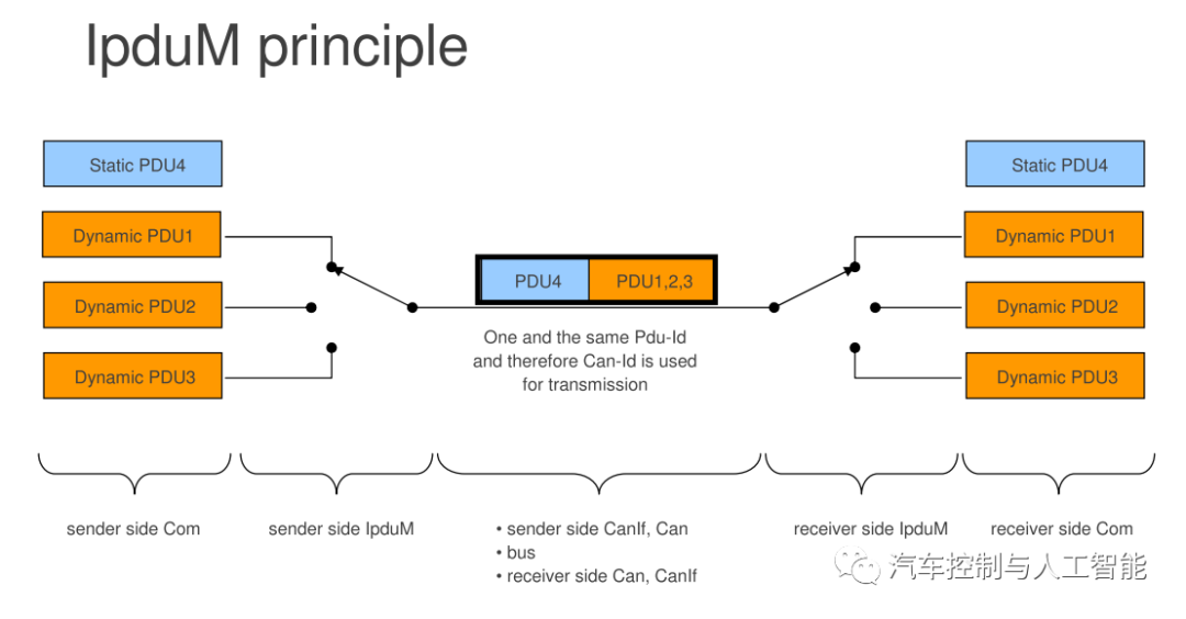 AUTOSAR通信篇—IpduM模块 - 知乎