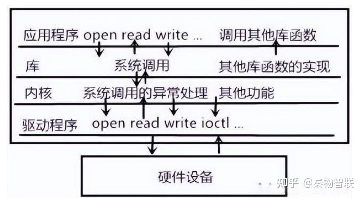 linux驱动之字符设备 - 知乎
