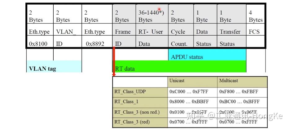 Profinet协议基础知识(二) - 知乎