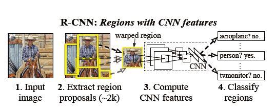 RCNN-> SPP net -> Fast RCNN -> Faster RCNN - 知乎