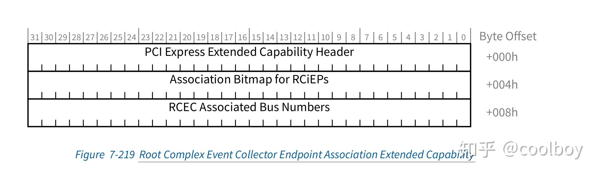 PCIe RCEC详解 - 知乎